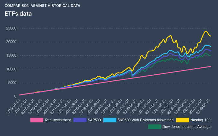 Compound interest calculator & ETF investment calculator | Compound Wave